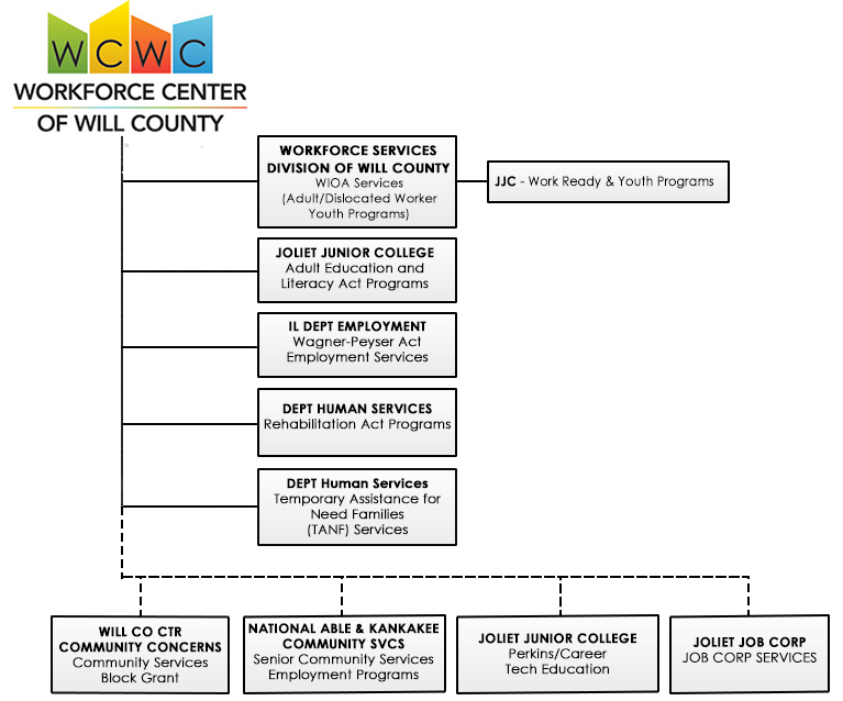 Workforce System